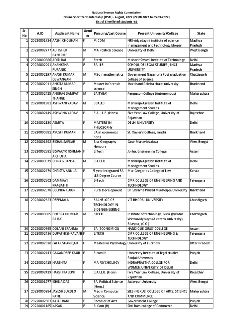 List - Website Upload - Shortlisted - OSTI Aug - 81 | Download Free PDF | Bachelor Of Arts ...