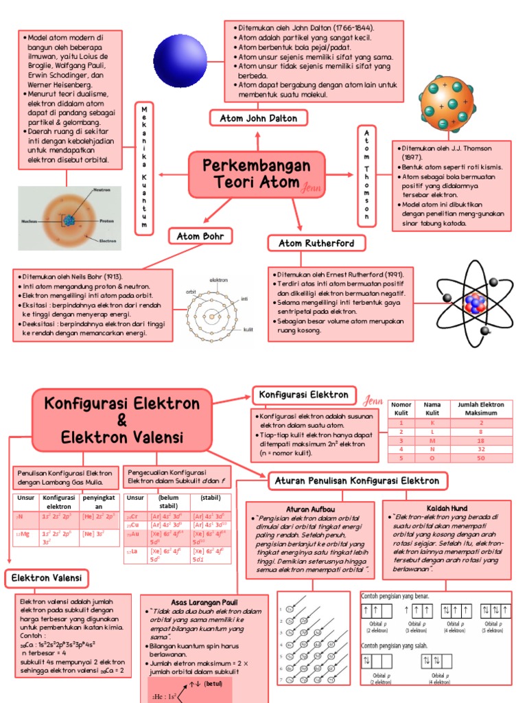 Mindmap Atom | PDF