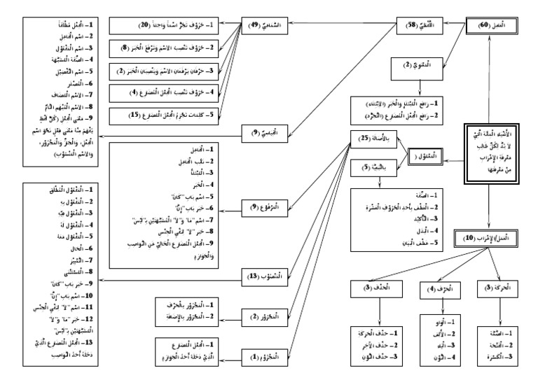 Awamil Table 3) | PDF