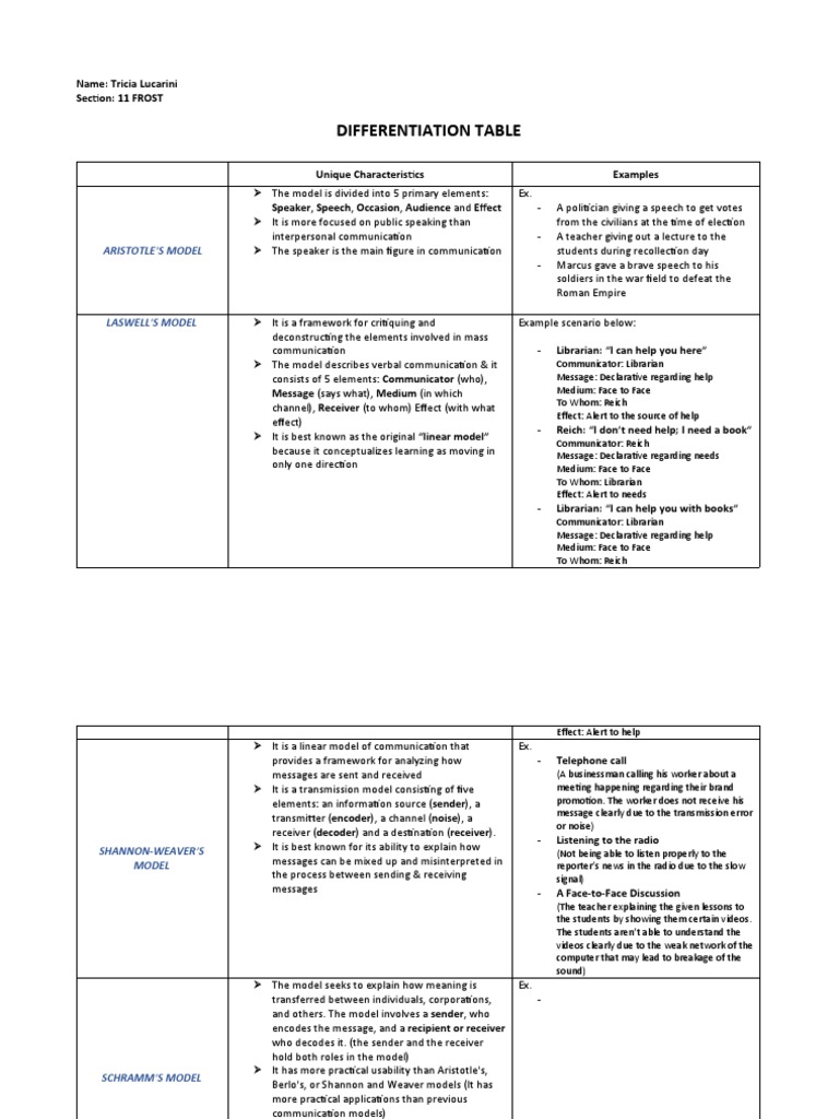 WW2 - Differentiation Table | Download Free PDF | Cognitive Science ...
