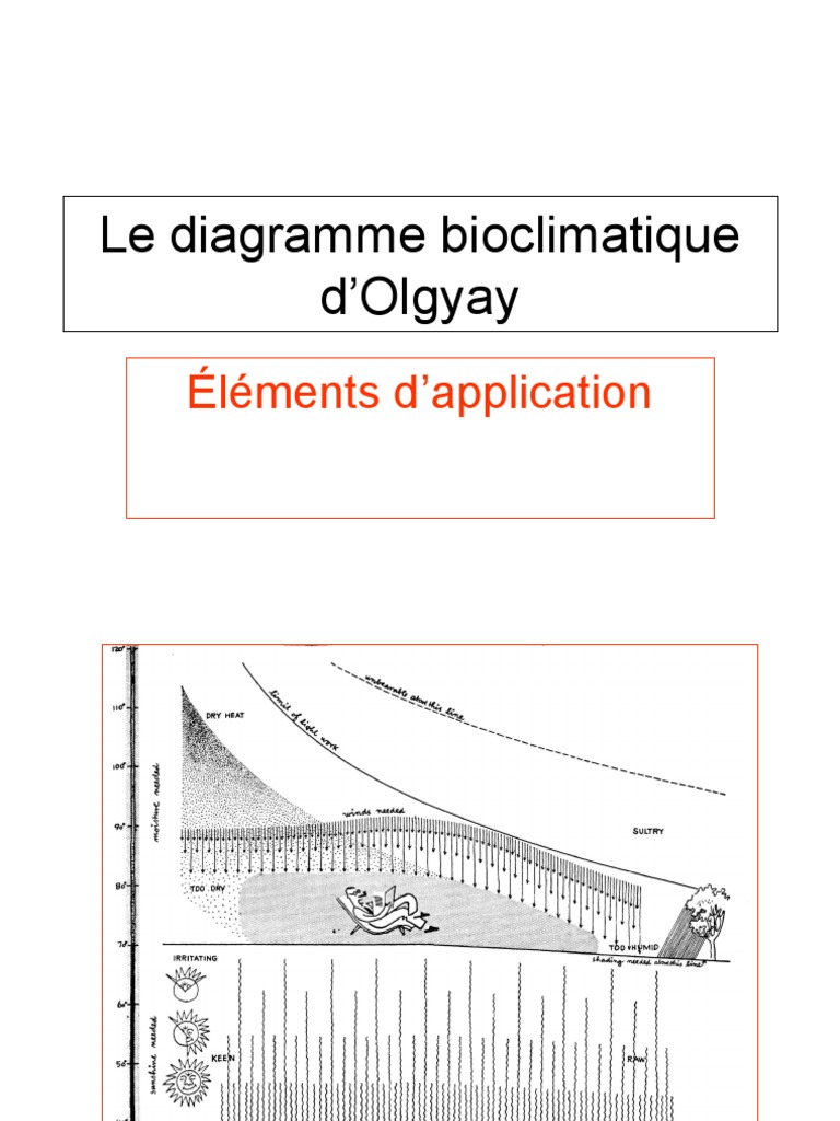 Olgyay Bioclimatic Chart Overview | PDF