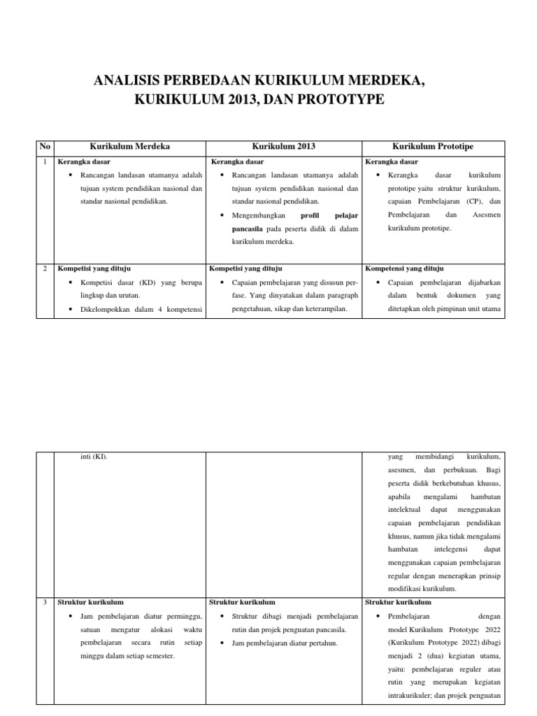 Analisis Kurikulum Merdeka dan K13 | PDF