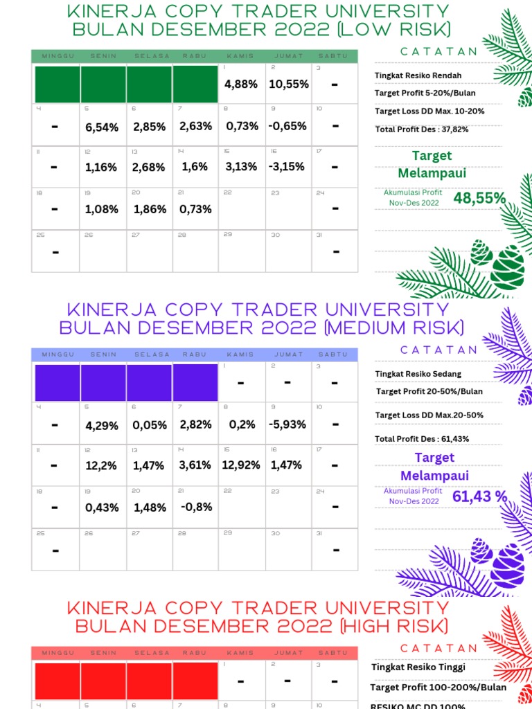 Profil Resiko Rendah, Sedang, Tinggi Di Copy Trader University | PDF