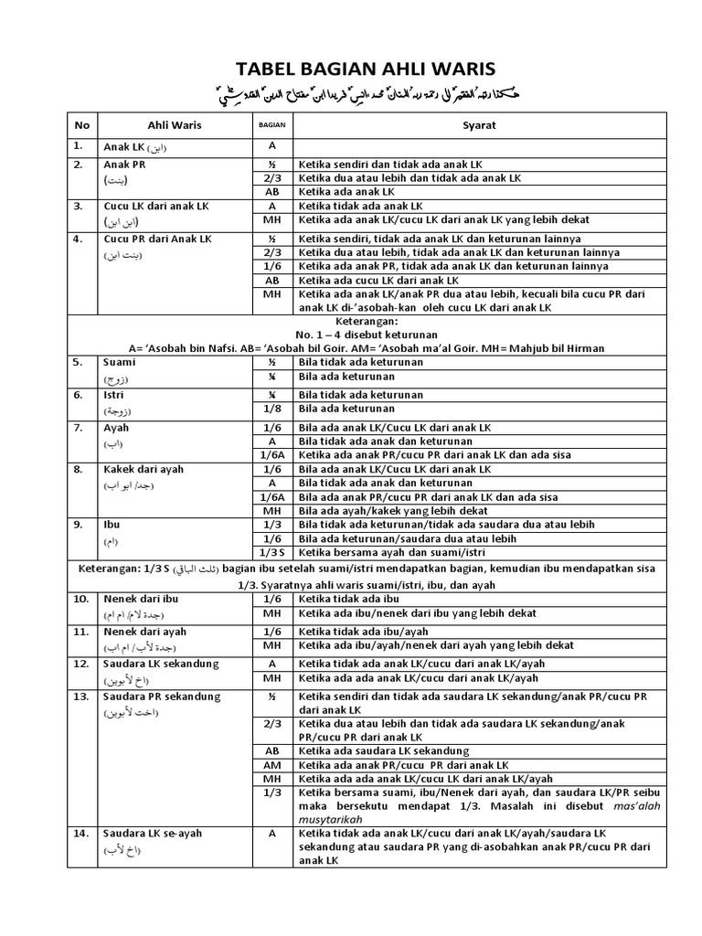 Tabel Dan Masalah Waris | PDF