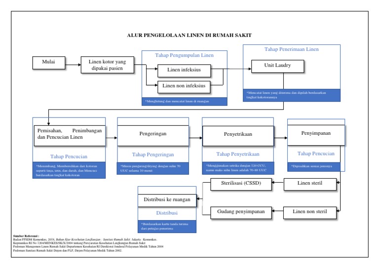Alur Pengelolaan Linen Di Rumah Sakit | PDF