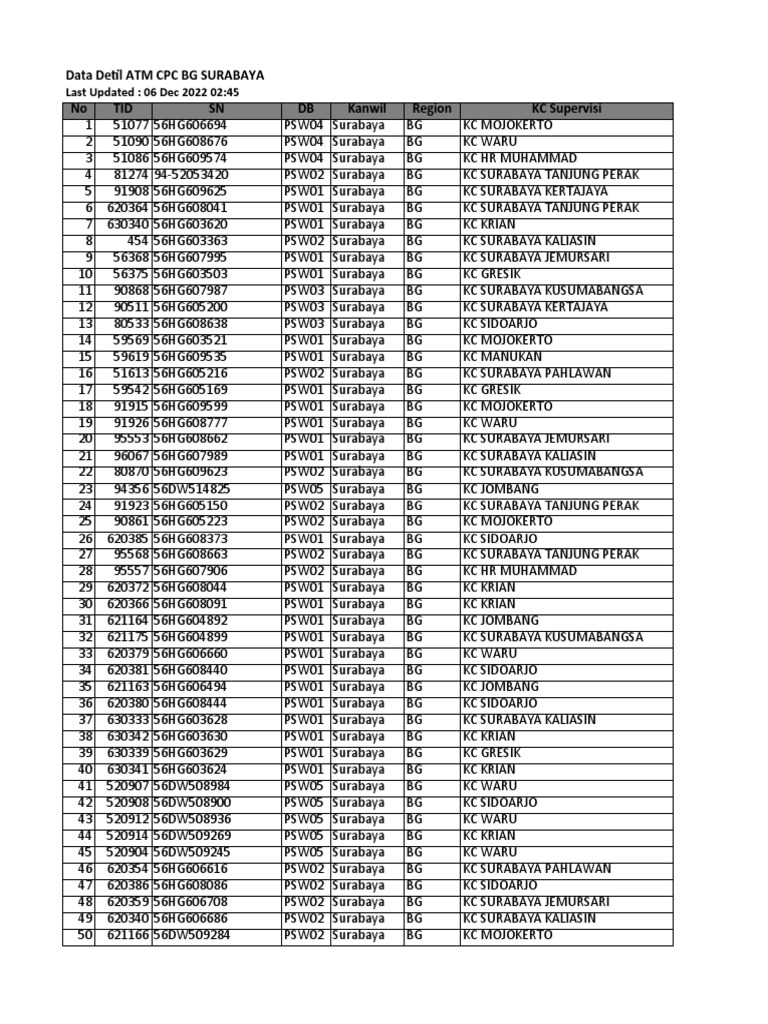 BG Surabaya R Data Atm 20221206 | PDF