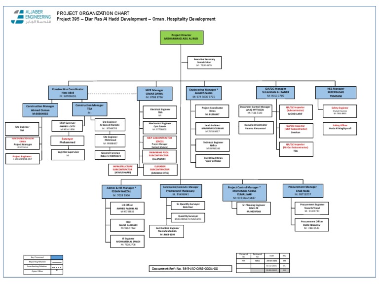 3.1 Organizational Chart | PDF | Engineering