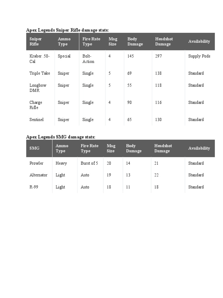 Apex Legends Sniper Rifle Damage Stats | PDF | Shotgun | Gun Barrel
