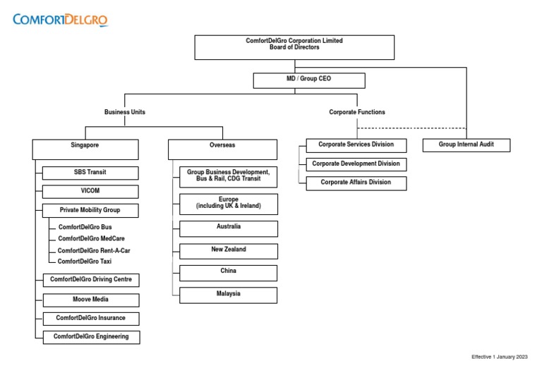 ComfortDelGro - New Organisation Structure - 1 Jan 2023 | PDF