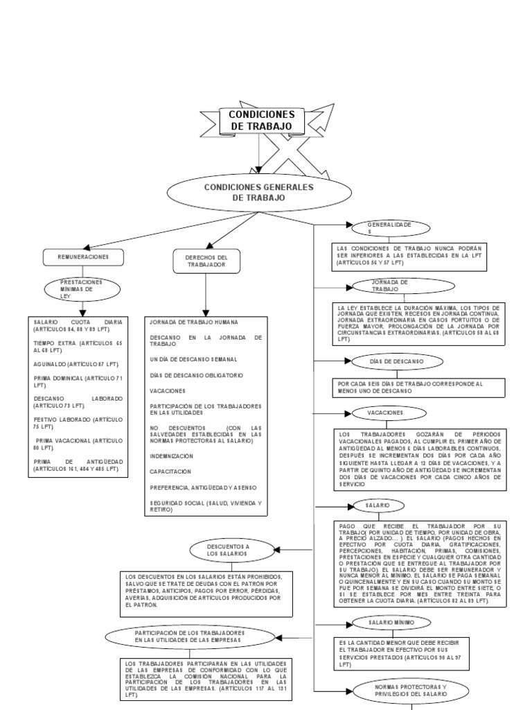 Mapa Conceptual Sobre El Título Tercero de La LFT Condiciones de Trabajo-2 | PDF