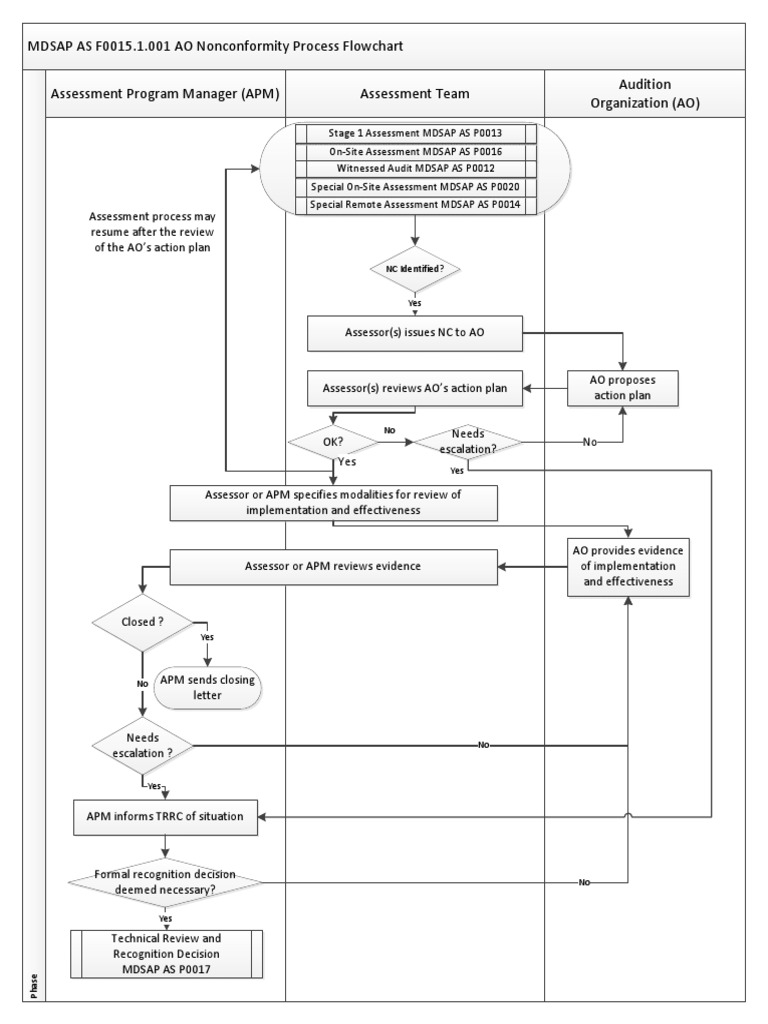 MDSAP AS F0015.1.001 AO Nonconformity Flowchart | PDF