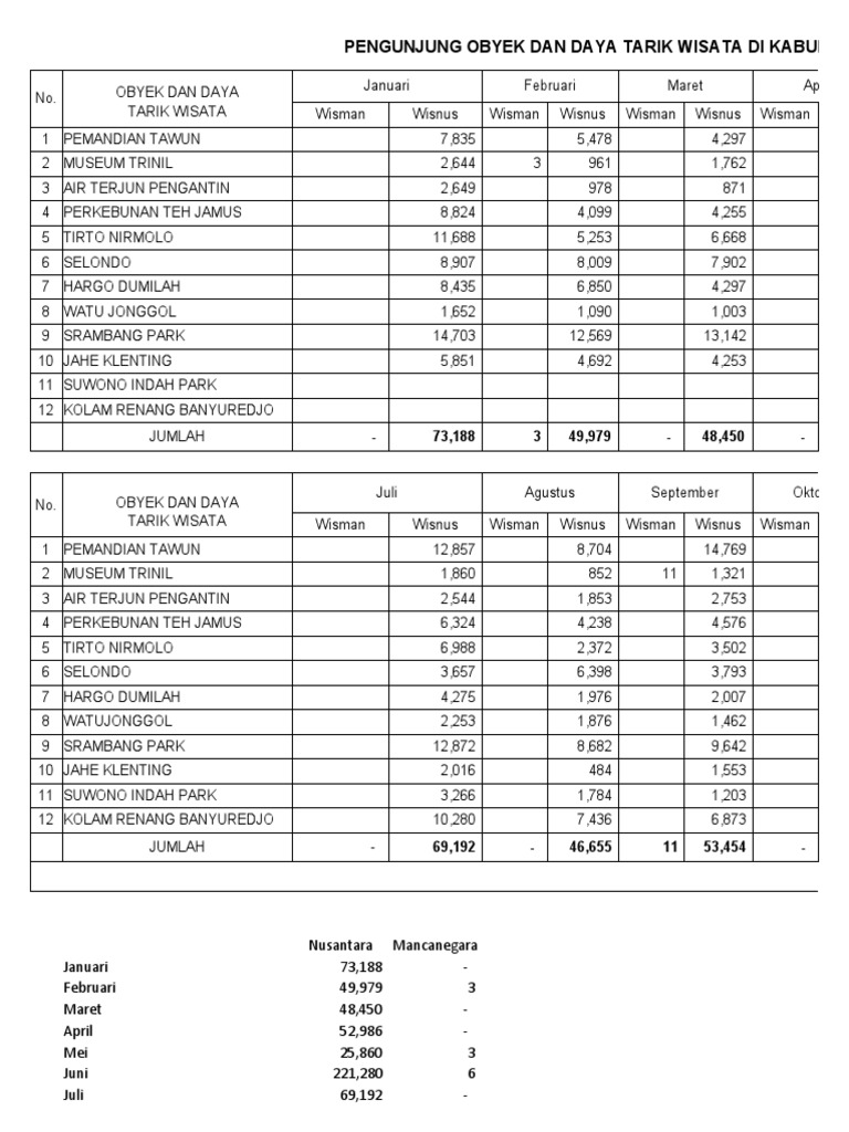 Kunjungan Wisata Kolam Renang Jahe Klenting | PDF