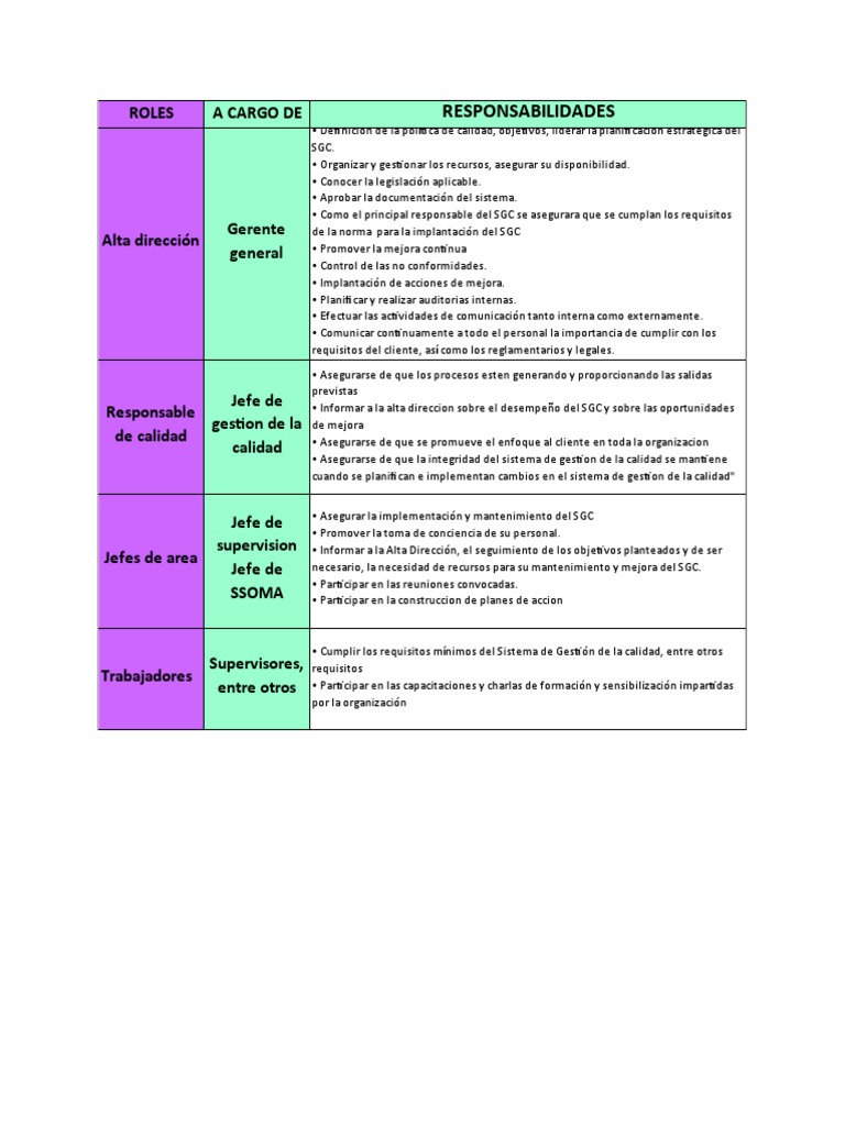 CUADRO ROLES RESPONSABILIDADES DEL SGC | PDF | Calidad (comercial ...