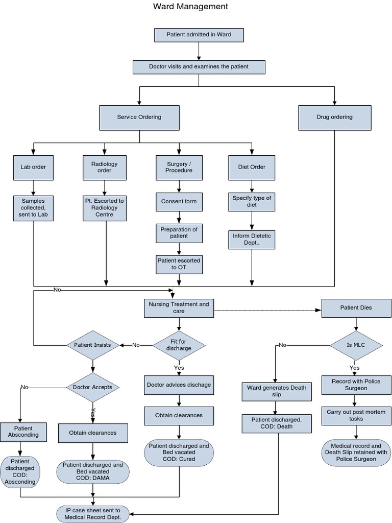 Ward Management | PDF | Patient | Hospital