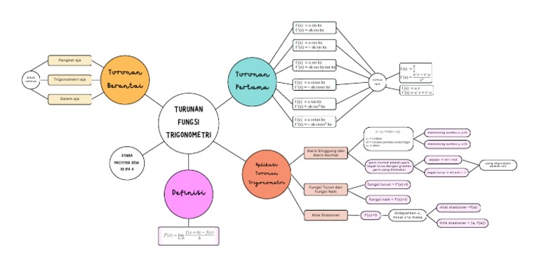 Mind Map Turunan Fungsi Trigonometri | PDF