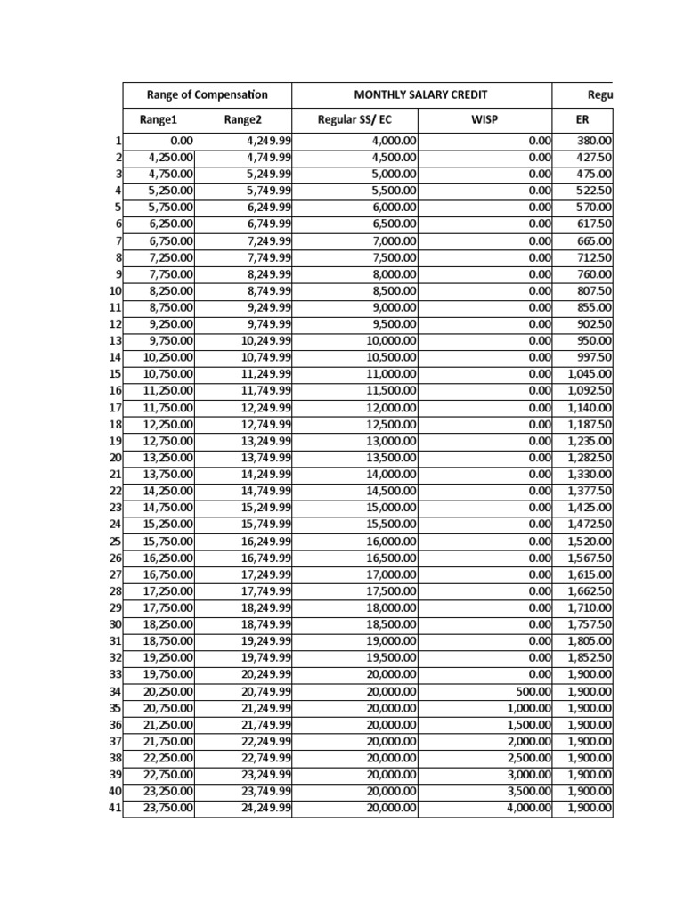 SSS Contribution Table 2023 | PDF