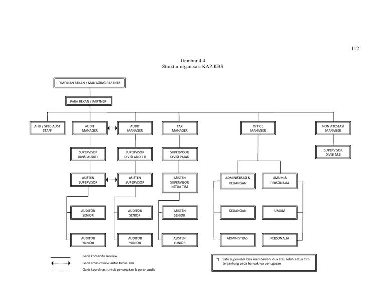 Gambar 4.4 Struktur Organisasi Kap Kbs | PDF