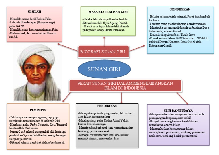 Petkon Kelompok - Sunan Giri | PDF
