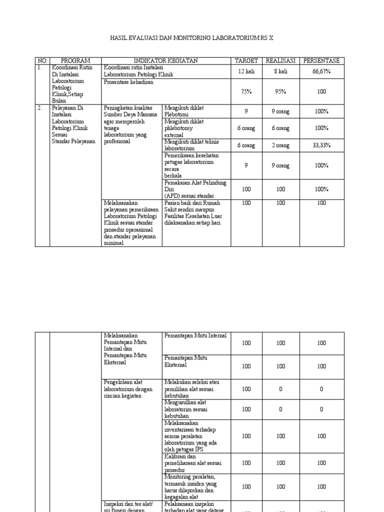Hasil Evaluasi Dan Monitoring Laboratorium Rs X | PDF