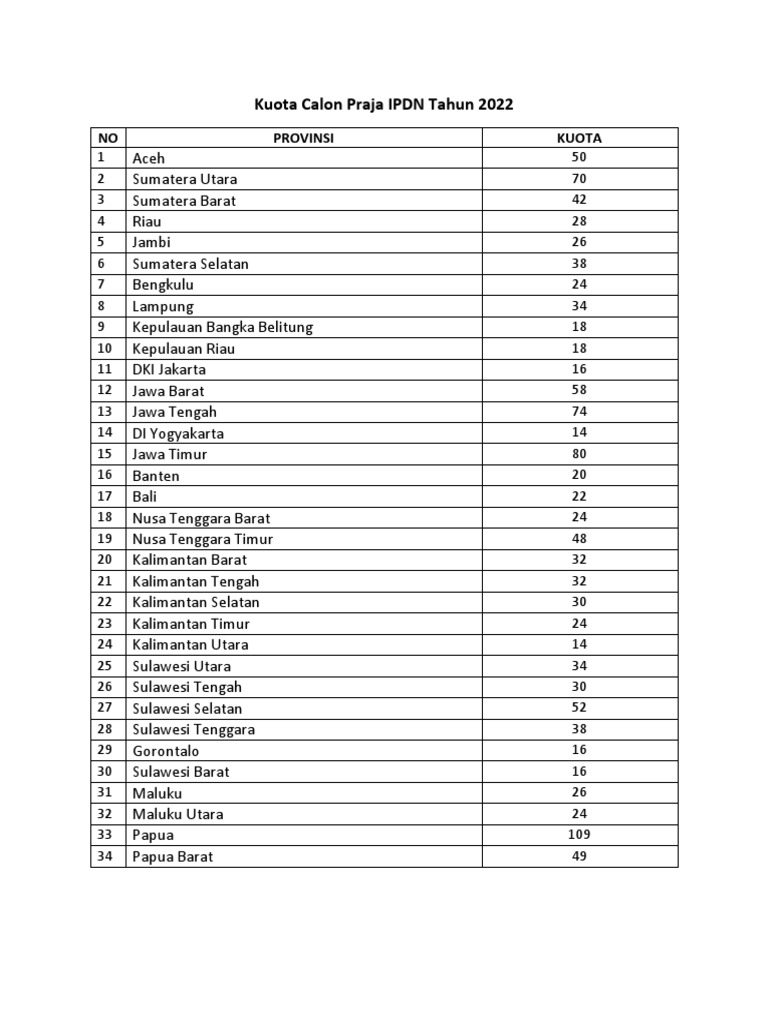 Kuota IPDN 2022 per Provinsi | PDF