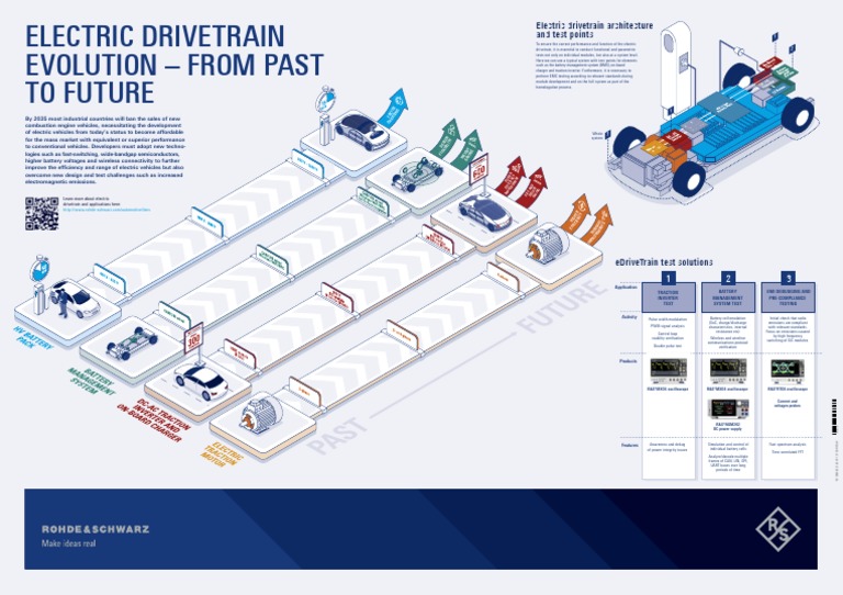 Electric Drivetrain Evolution | PDF | Power Inverter | Battery Charger