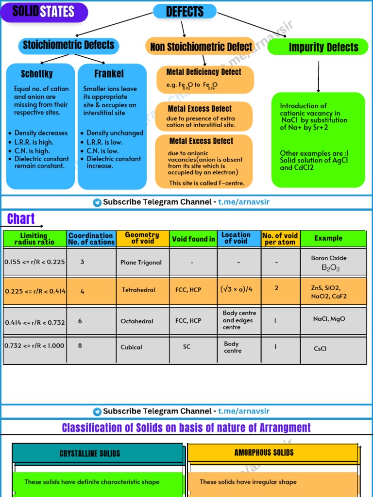 Chap 01 - Solid State MindNote Class 12th by Arnav Sir | PDF | Physical ...