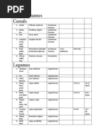 Agronomic of Field Crops, Scientific Names, List of Crops | PDF | Crops ...