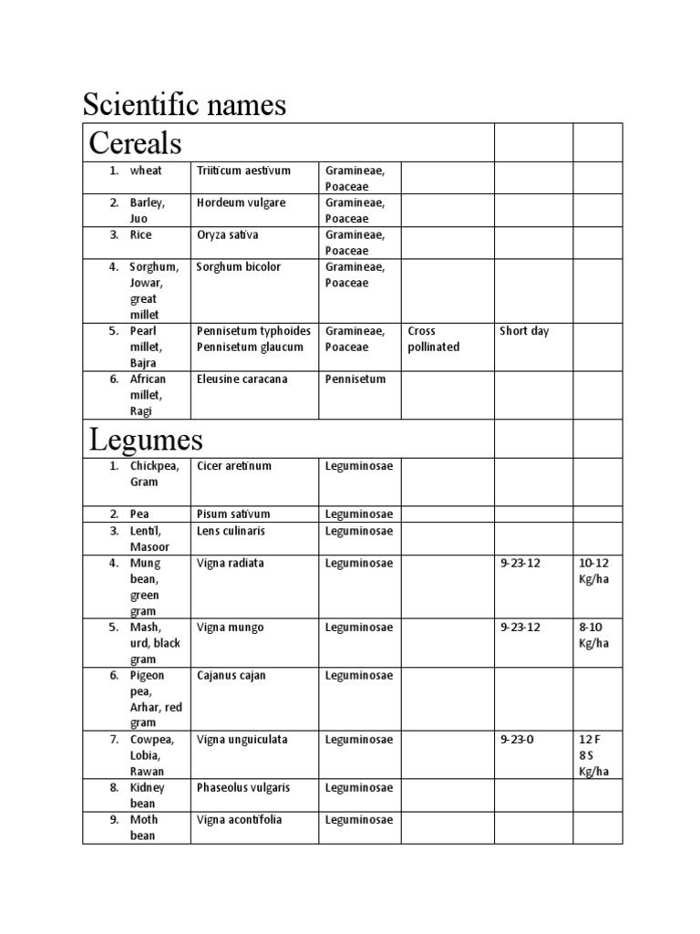 Scientific Names of Major Crops | PDF | Bean | Agriculture