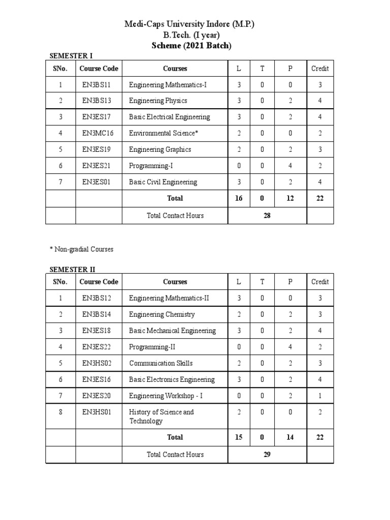 Syllabus Btech | PDF | Partial Differential Equation | Diffraction Syllabus Btech | PDF | Partial Differential Equation | Diffraction