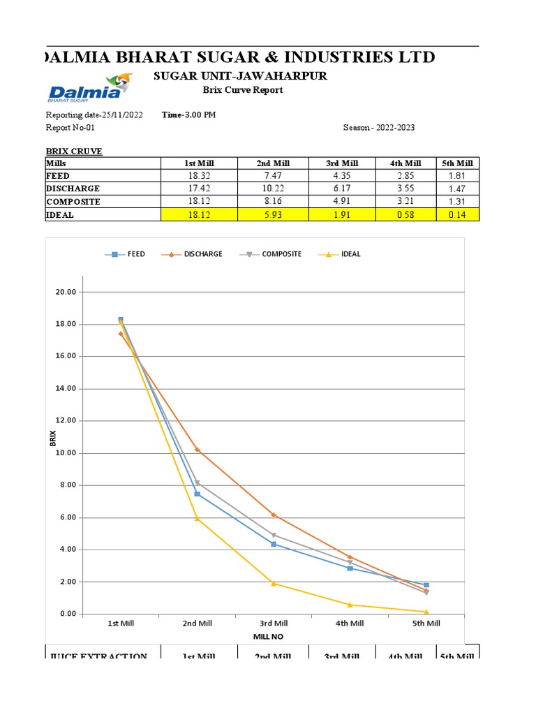 Brix Curve 2022-23. | PDF | Sugarcane | Sustainable Energy