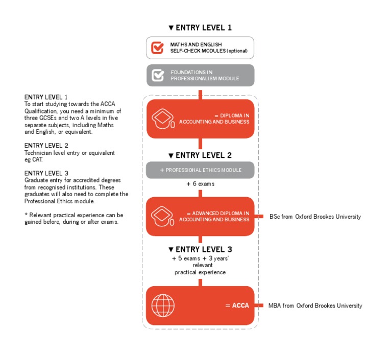 ACCA Qualification Entry Requirements Guide | PDF