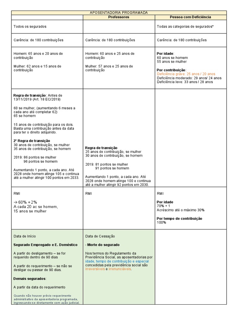 Aposentadoria Programada | PDF