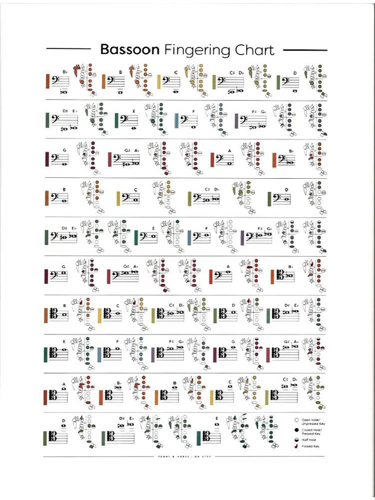 Digitación Fagot | PDF