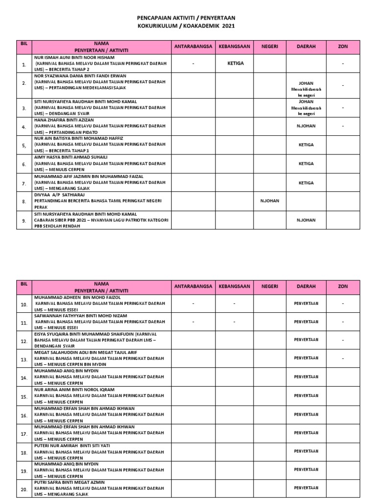 Pencapaian Koku 2021 Terbaharu 3 | PDF