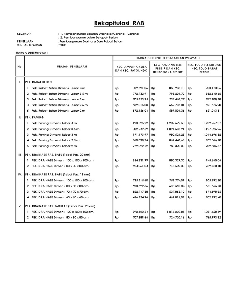 RAB Pembangunan Drainase 2020 | PDF
