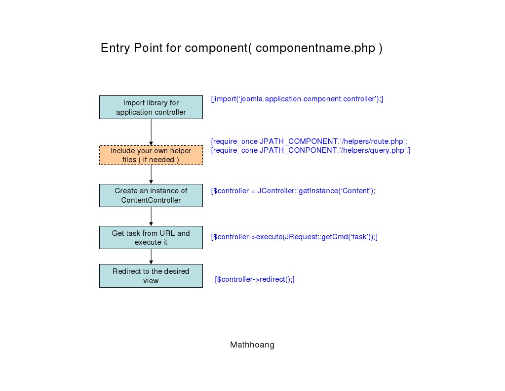 Joomla Component Controller Setup Guide | PDF