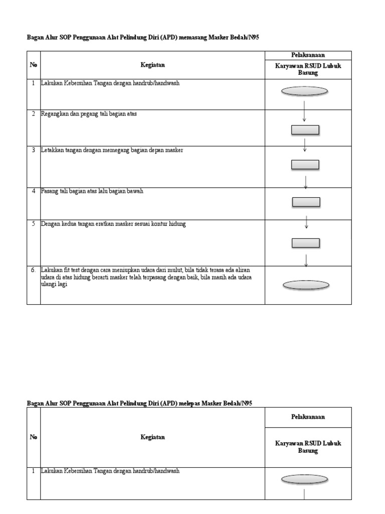 Bagan Alur SOP Penggunaan APD | PDF