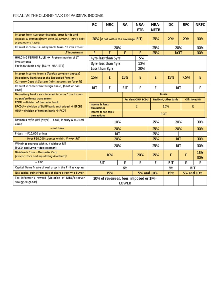 Final Withholding Tax On Passive Income | PDF | Foreign Exchange Market ...