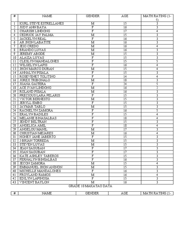 Grade 10 Makatao Data (Math Proj) | PDF