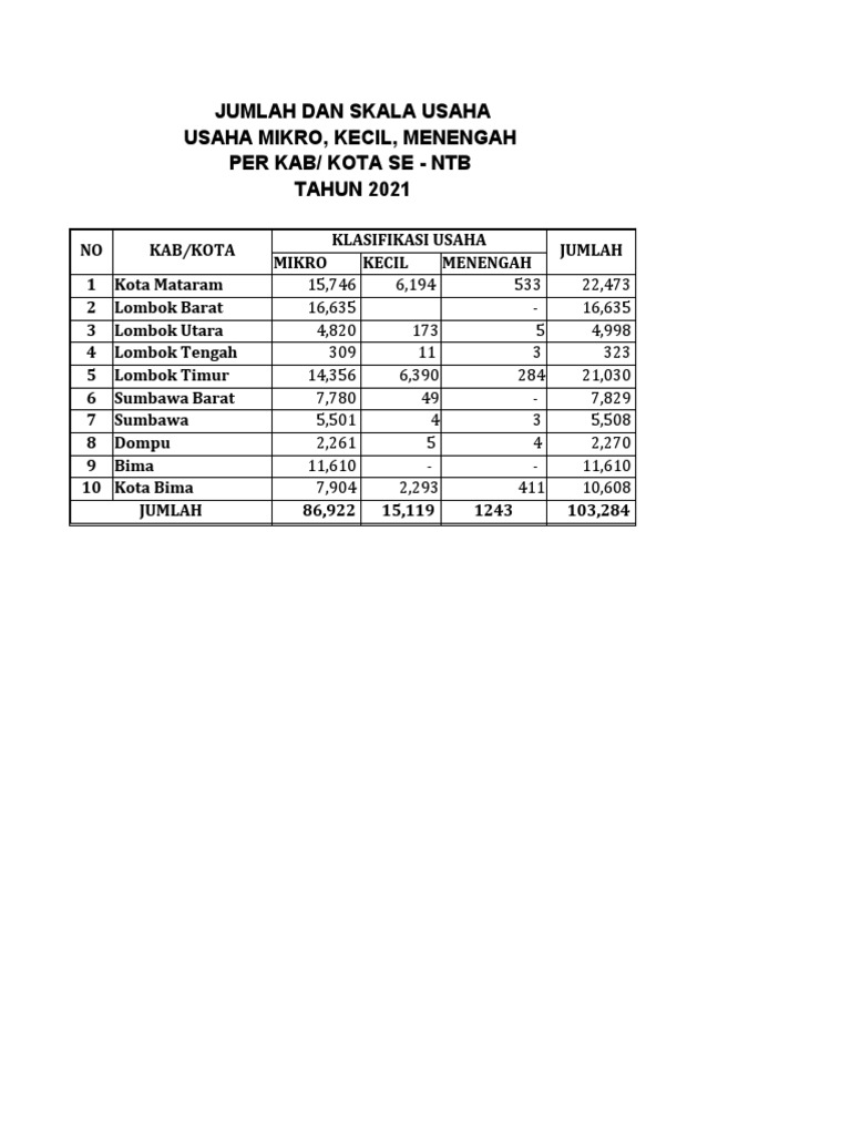 Jumlah UMKM Berdasarkan Kabupaten Kota Dan Kalsifikasi Usaha Tahun 2021 ...