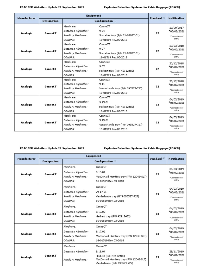 ECAC-CEP Explosive Detection Systems For Cabin Baggage 20220921 | PDF ...