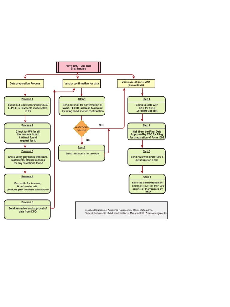 Form 1099 Process Flow Chart. | PDF | Accounts Payable | Business
