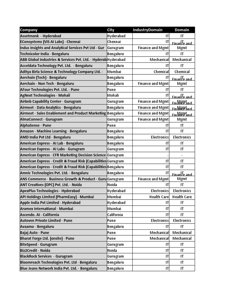 PS2 Sem1 2022-23 | PDF | Bangalore | Analytics PS2 Sem1 2022-23 | PDF | Bangalore | Analytics