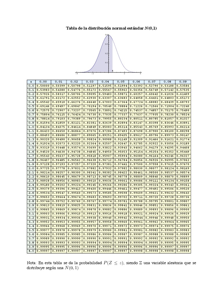 Tabla Normal (0,1) | PDF