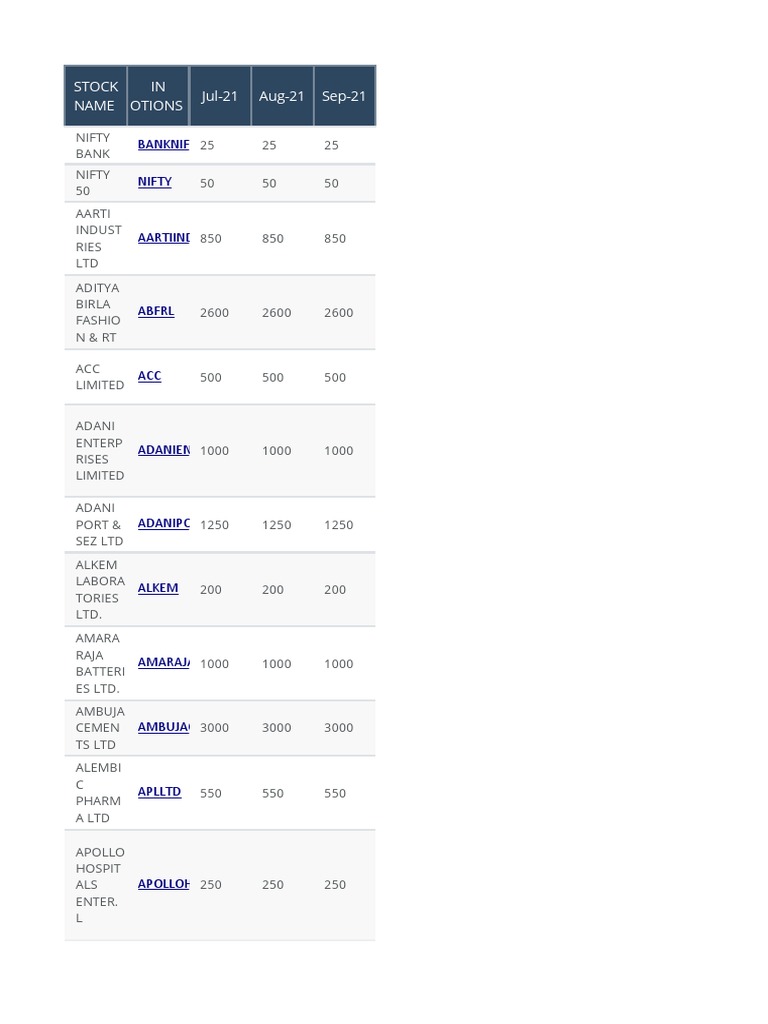 F&O Stock List with Lot Sizes | PDF | Economy Of India | Companies