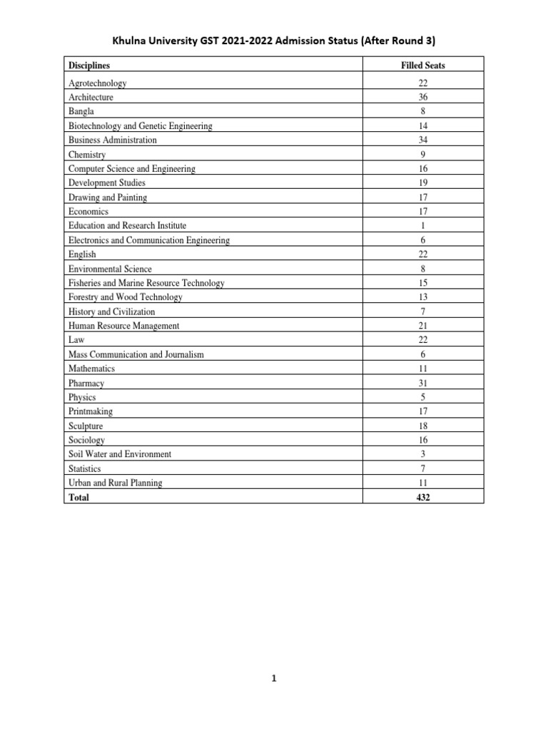 KU GST Result 202122 04 Dec | PDF | Science