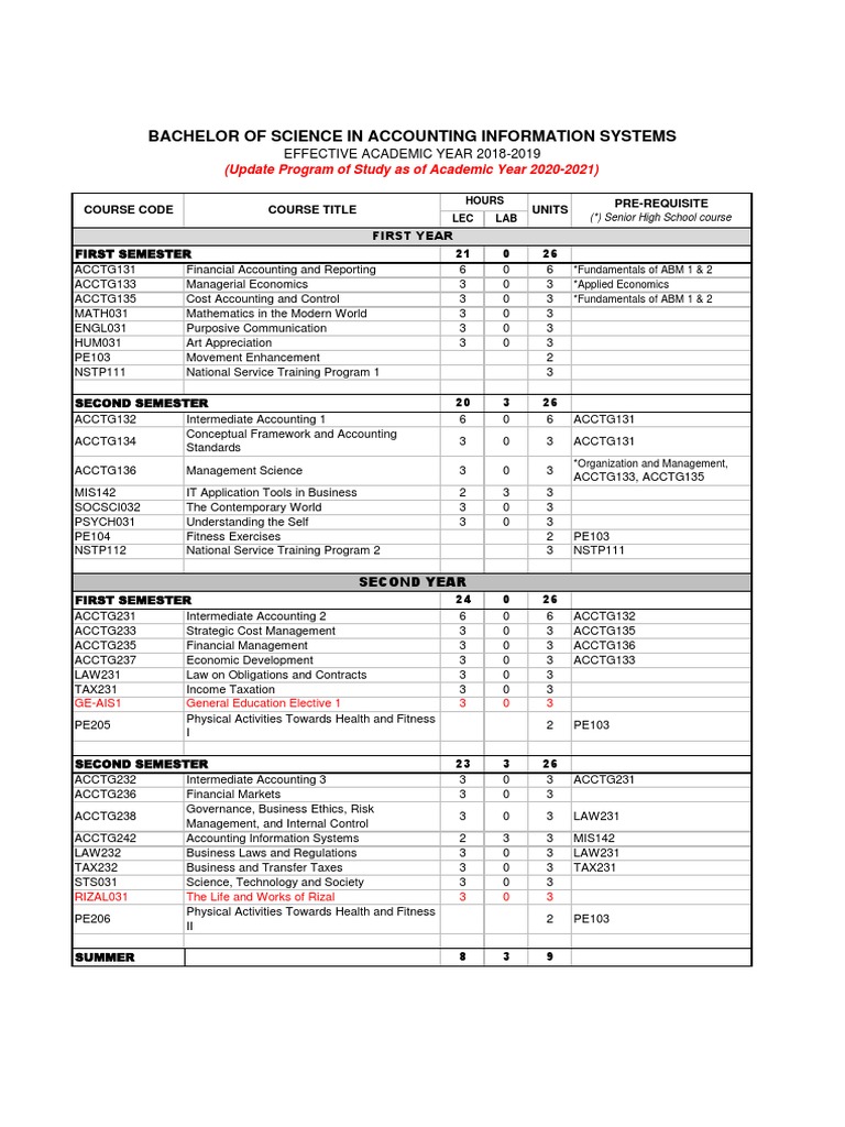 Cit U Bsais Prospectus | PDF | Accounting | Information System