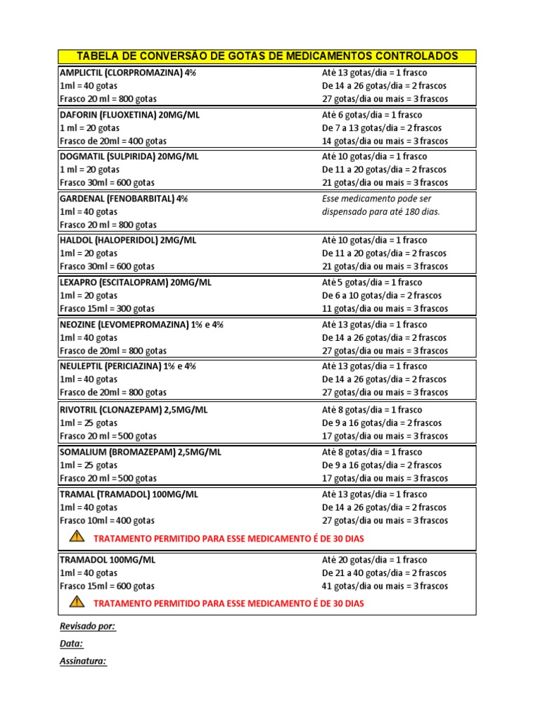 Tabela de Conversão de Gotas | PDF | Medicina Clínica | Drogas que agem no sistema nervoso