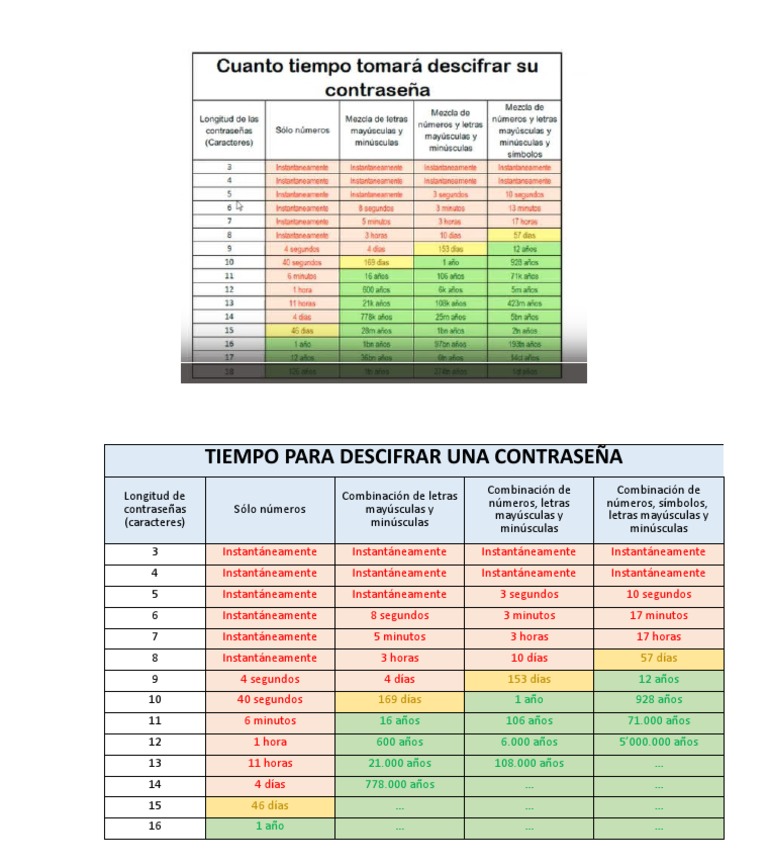 Tiempo para Descifrar Contraseñas | PDF
