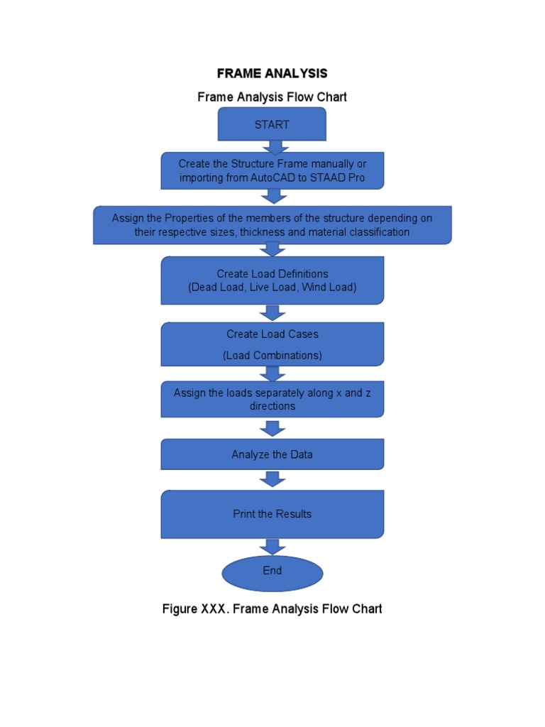 Frame Analysis Flowchart | PDF
